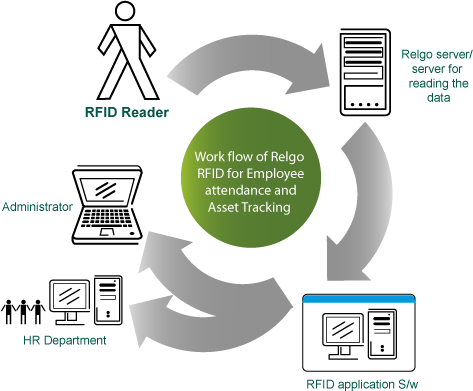 Rfid, Rfid tag, Rfid solutions, Biometric applications